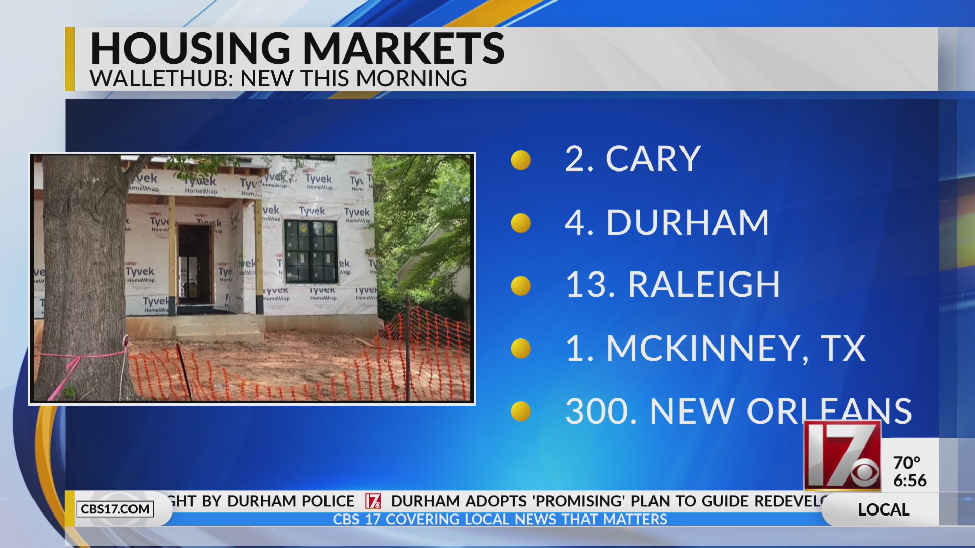 Triangle cities among nation’s best real estate markets: Study – CBS17.com