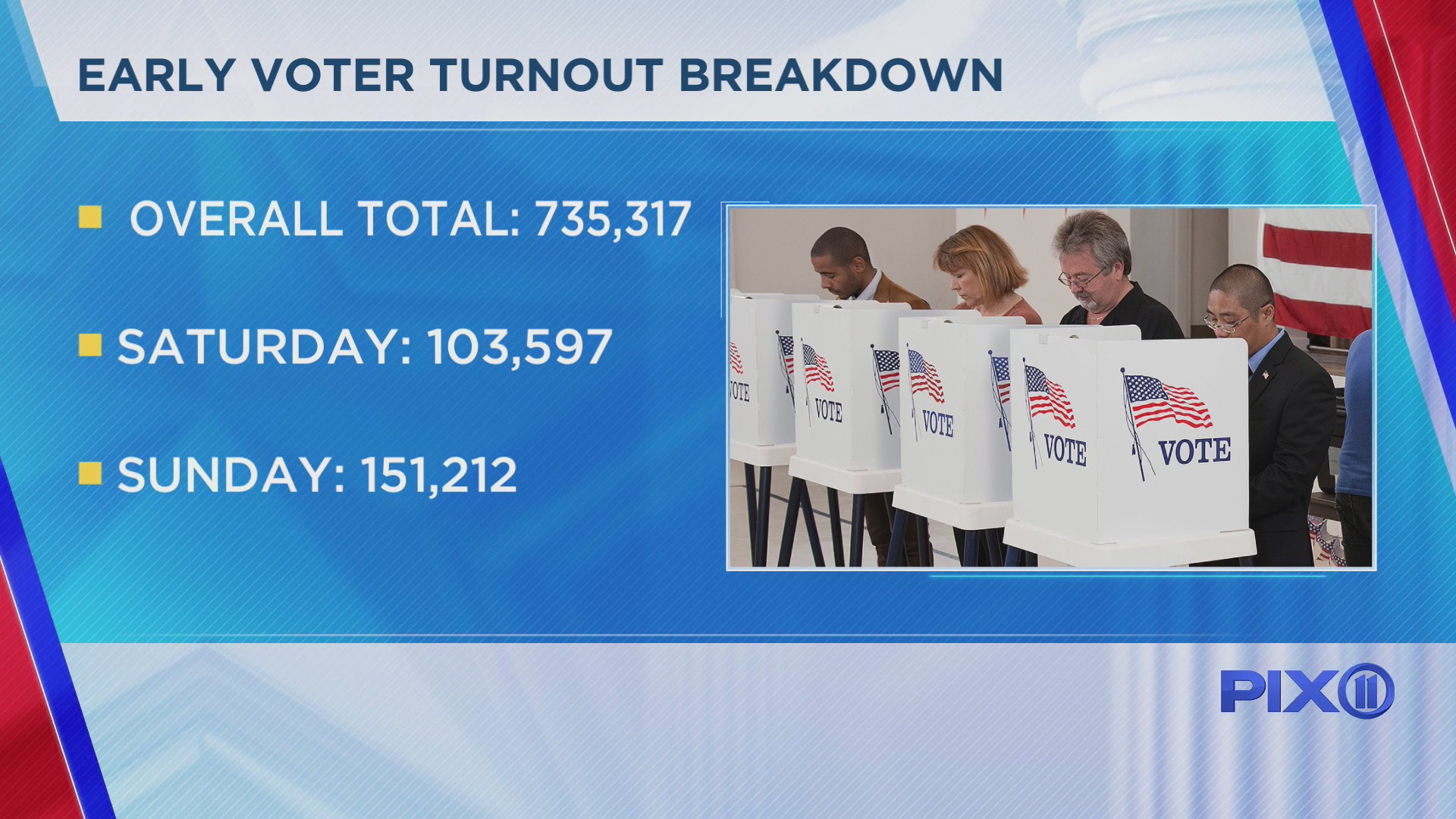 President Trump dominates final day before NYC Voting – PIX11