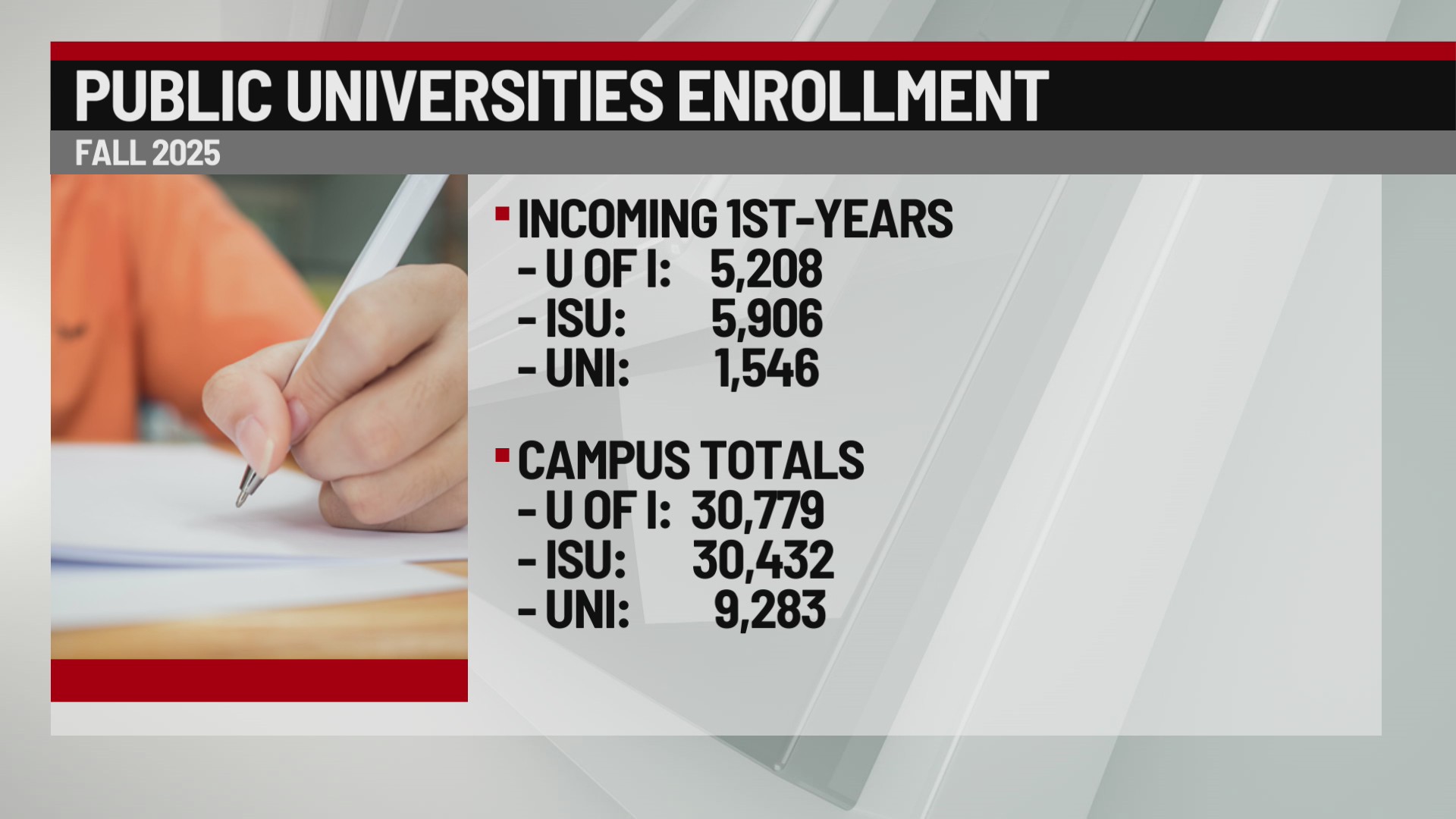 Enrollment up at all three Iowa state-run universities – who13.com