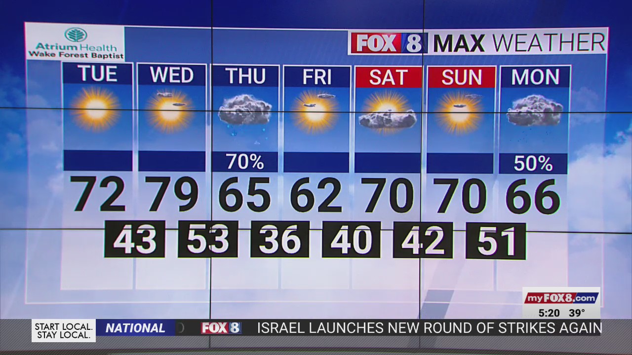 Sunny skies, high of 72 degrees on Tuesday in the Triad – FOX8 WGHP
