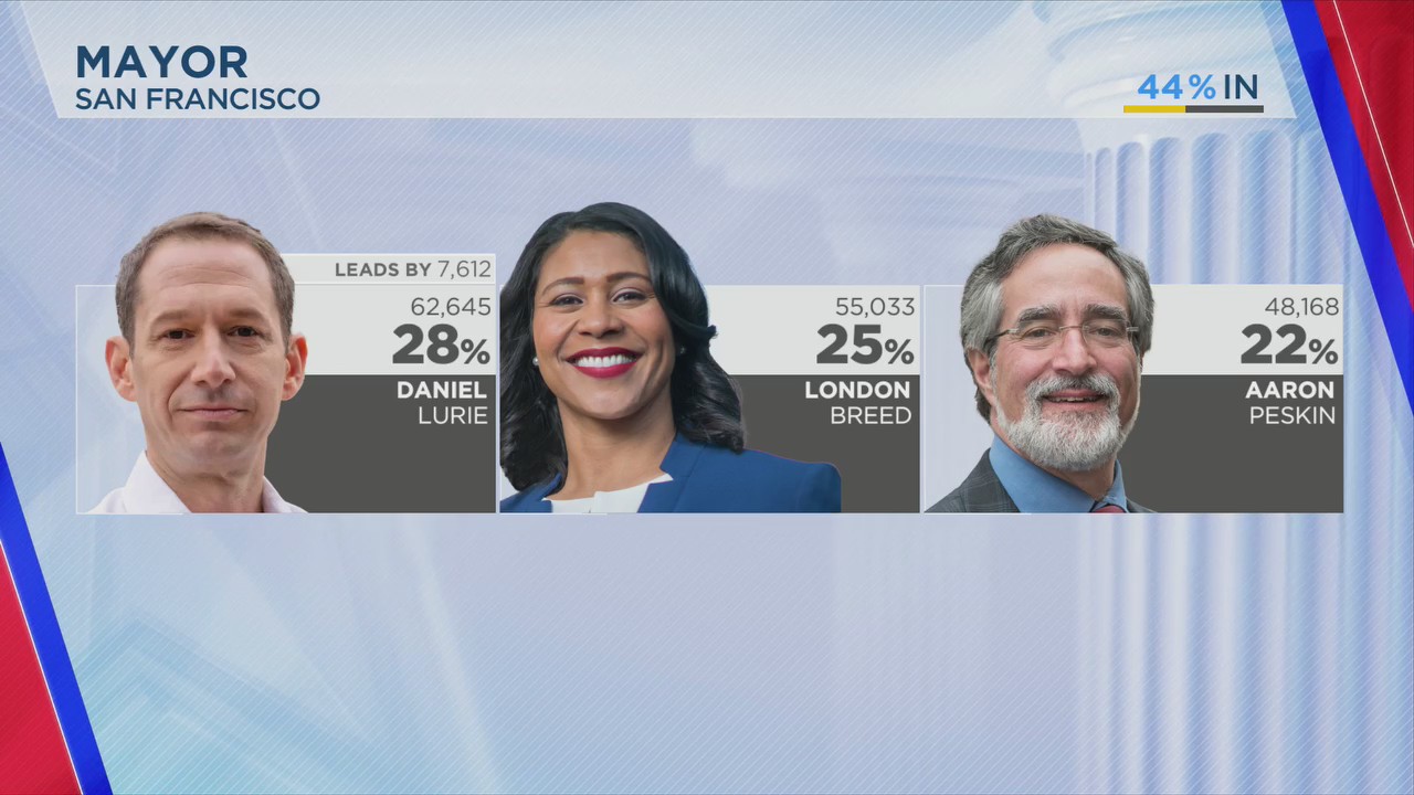 SF mayor race: Non-profit founder Daniel Lurie leading – KRON4