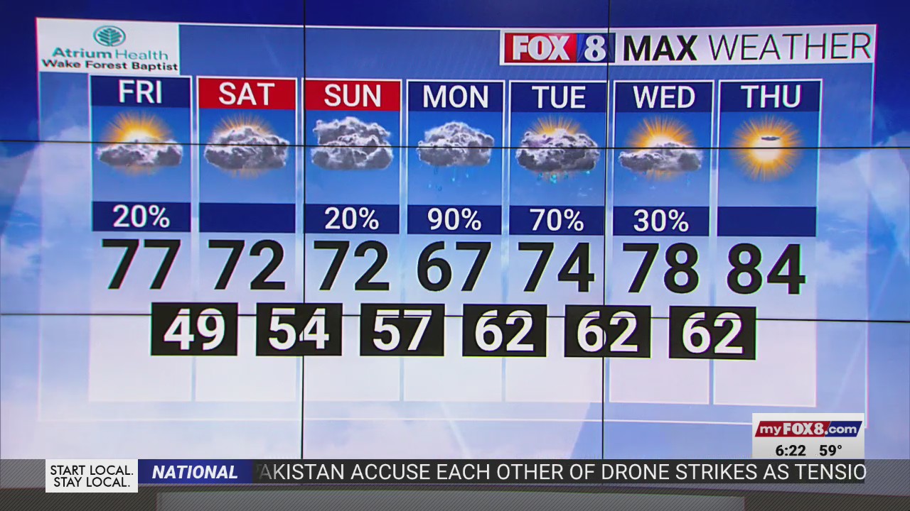 High of 77 degrees on Friday in the Triad – FOX8 WGHP
