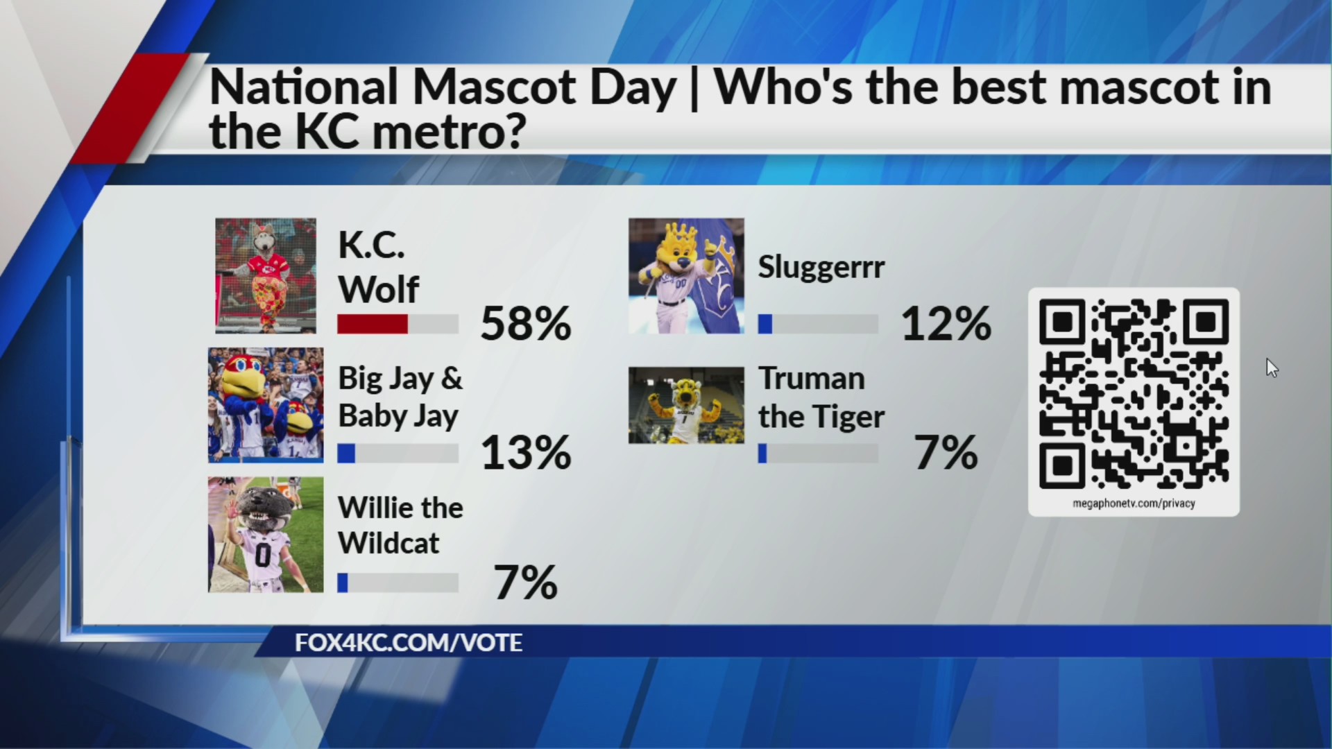 FOX4 mornings talks best and worst team mascots – FOX 4 Kansas City ...