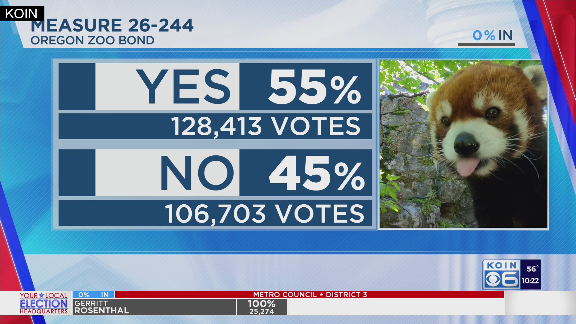 Tax measures, bonds and levy results pour in on night of Oregon’s May ...