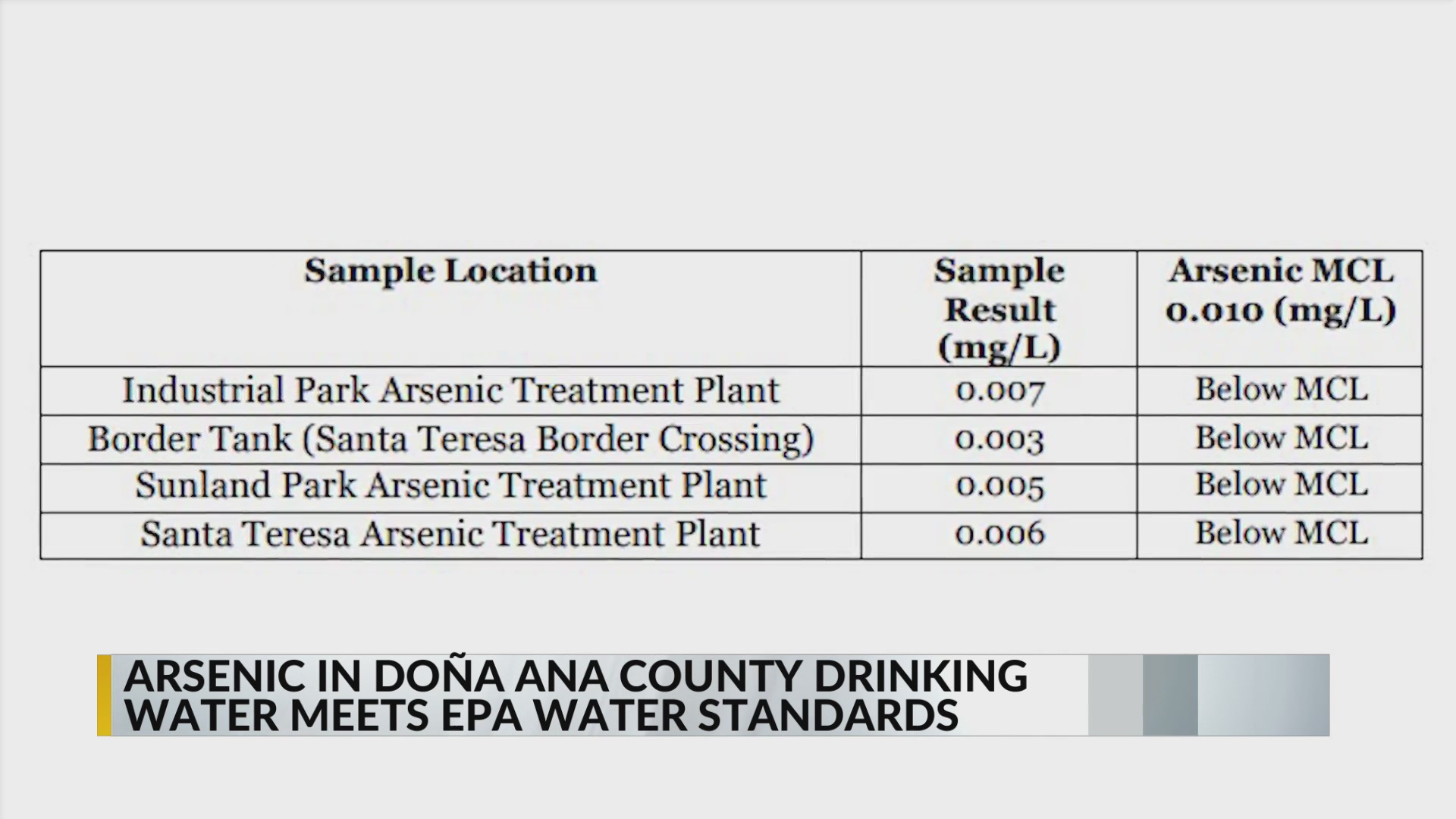 Arsenic levels in Dona Aña County drinking water meet EPA standards ...