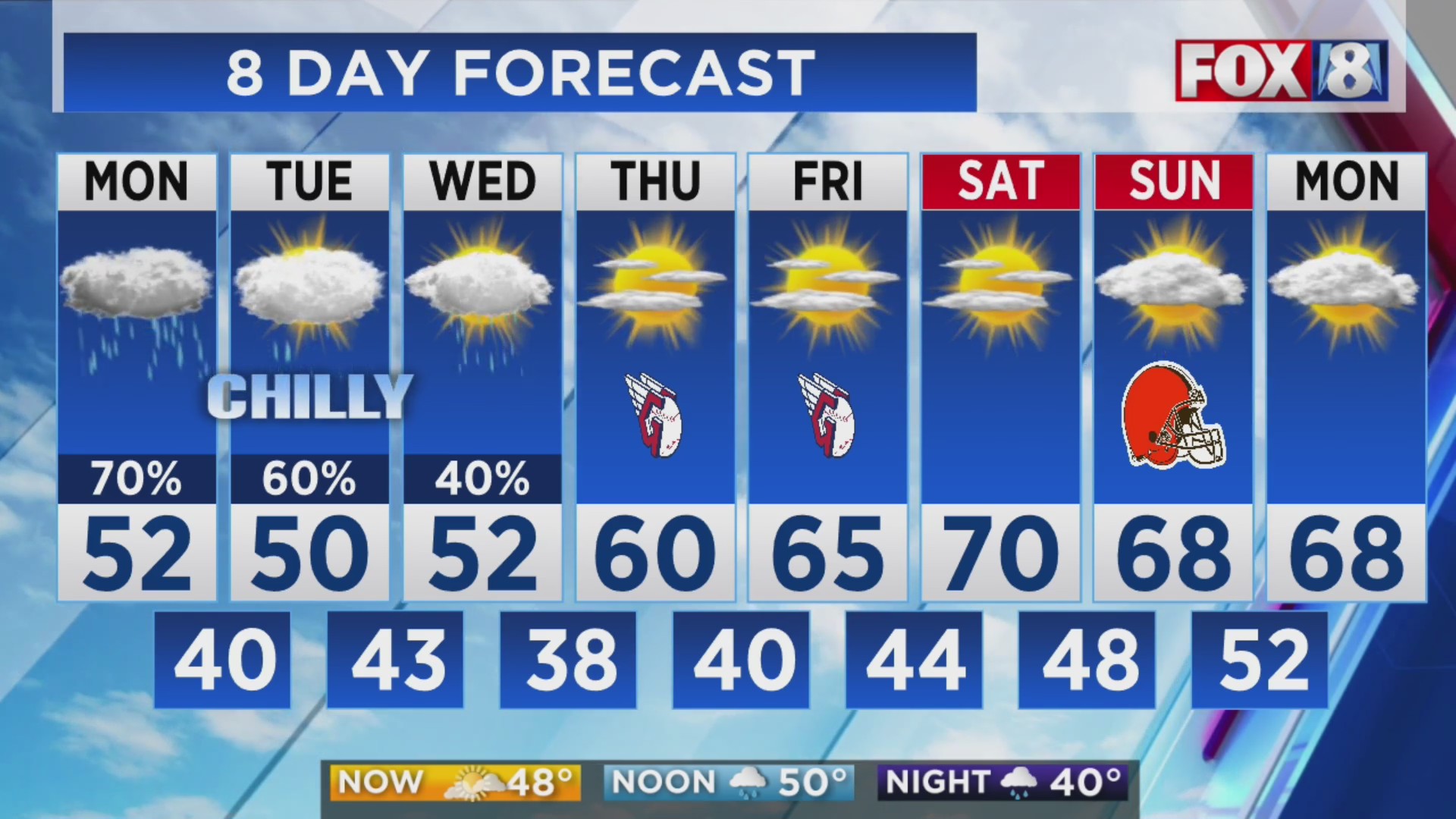 Wet and windy weather to start the week – Fox 8 Cleveland WJW