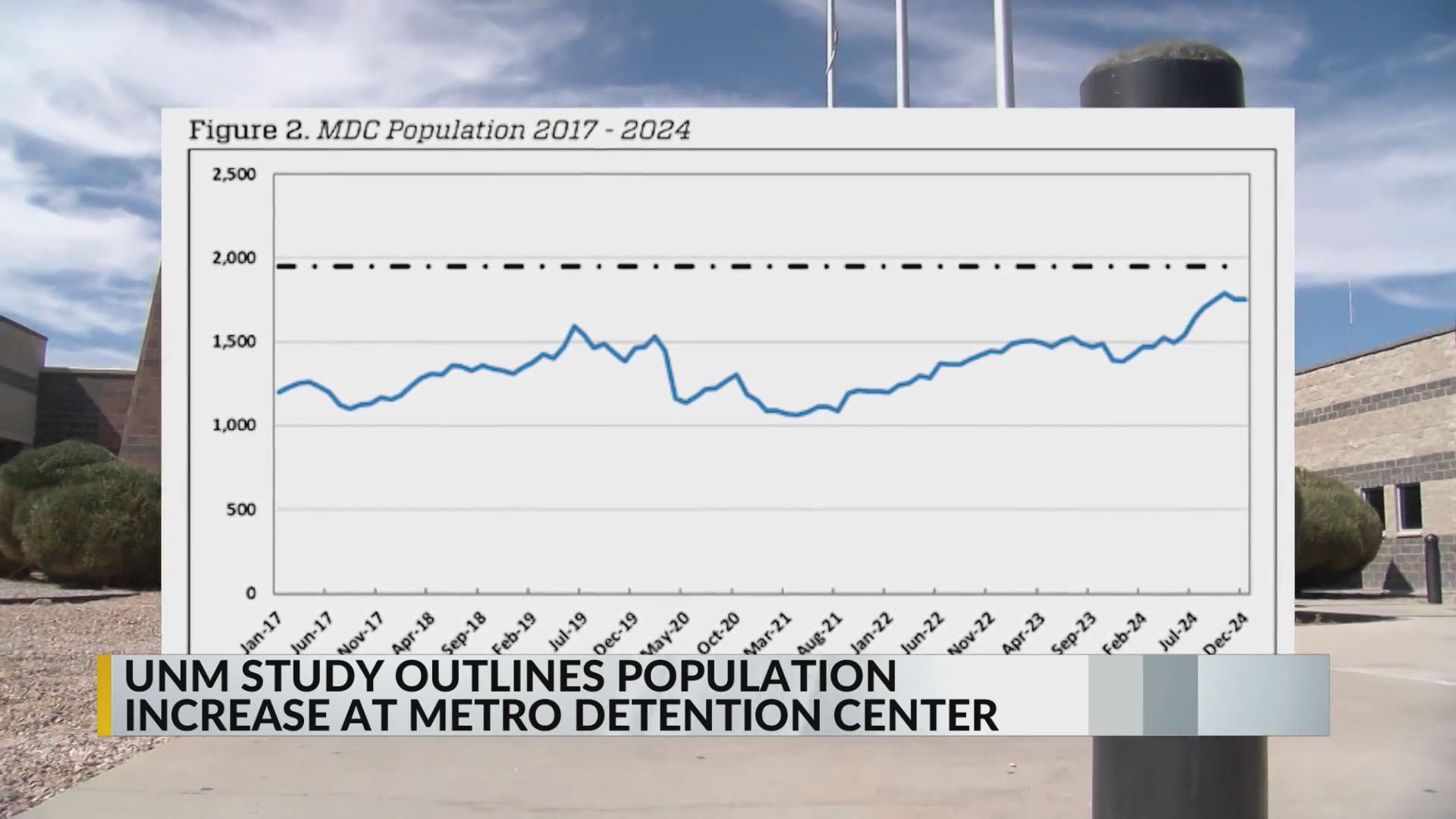 Study: Inmate population at Metropolitan Detention Center is increasing ...