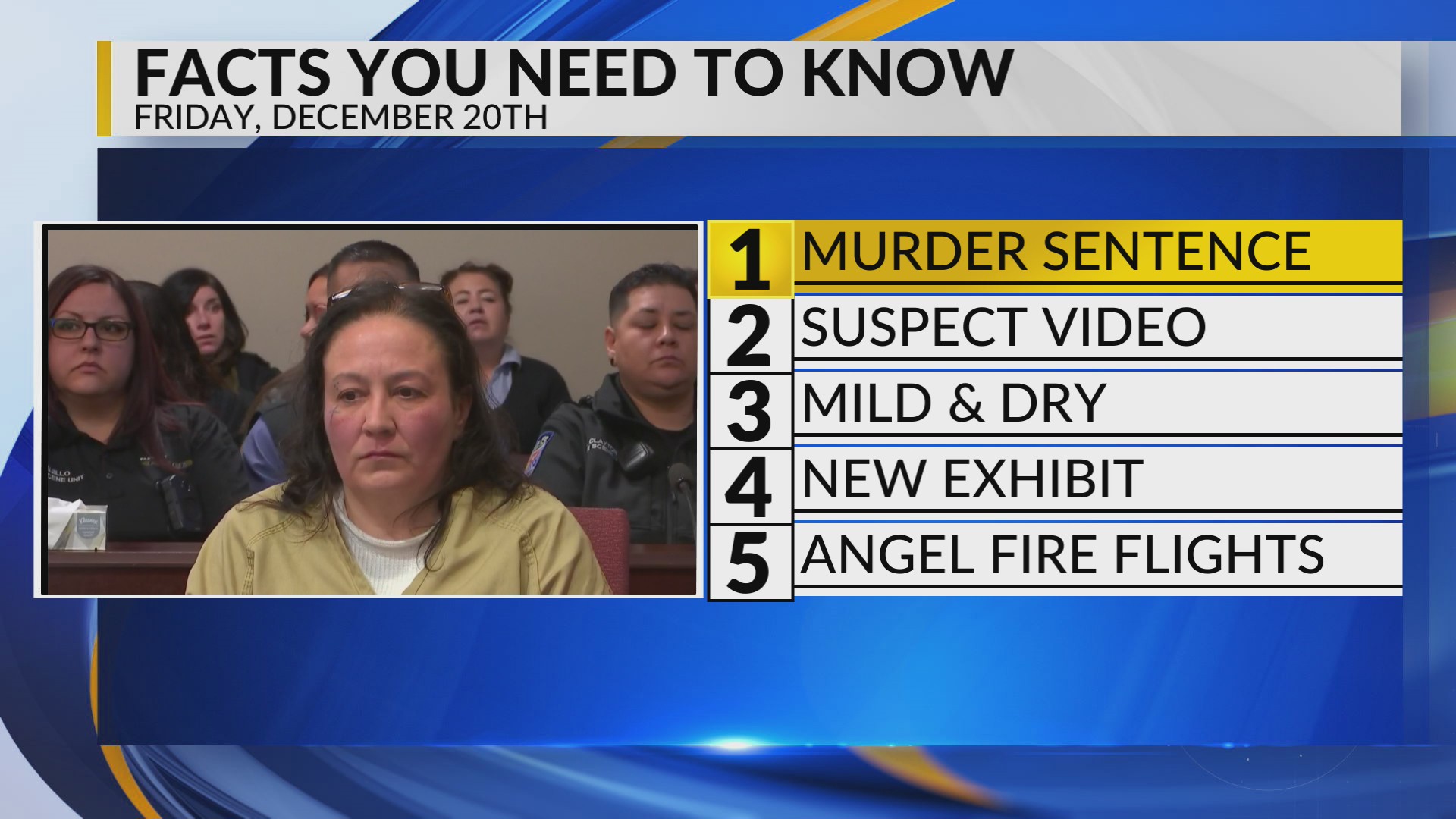 KRQE Newsfeed: Murder sentence, Suspect video, Mild and dry, New ...