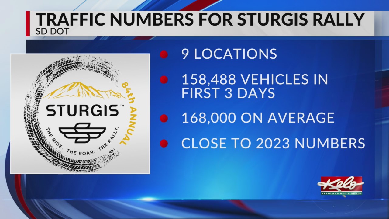 Sturgis Rally traffic trending behind 5-year average – KELOLAND.com