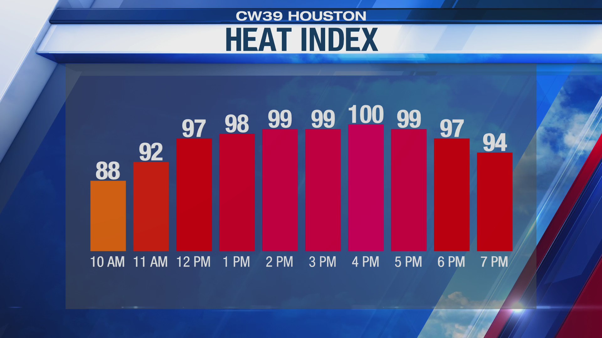 New record-breaking heatwave today by lunchtime – CW39 Houston