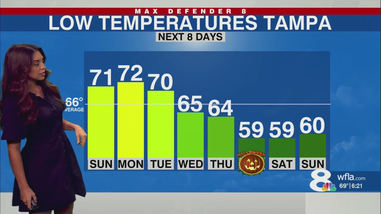 Breezy weekend in Tampa Bay – WFLA