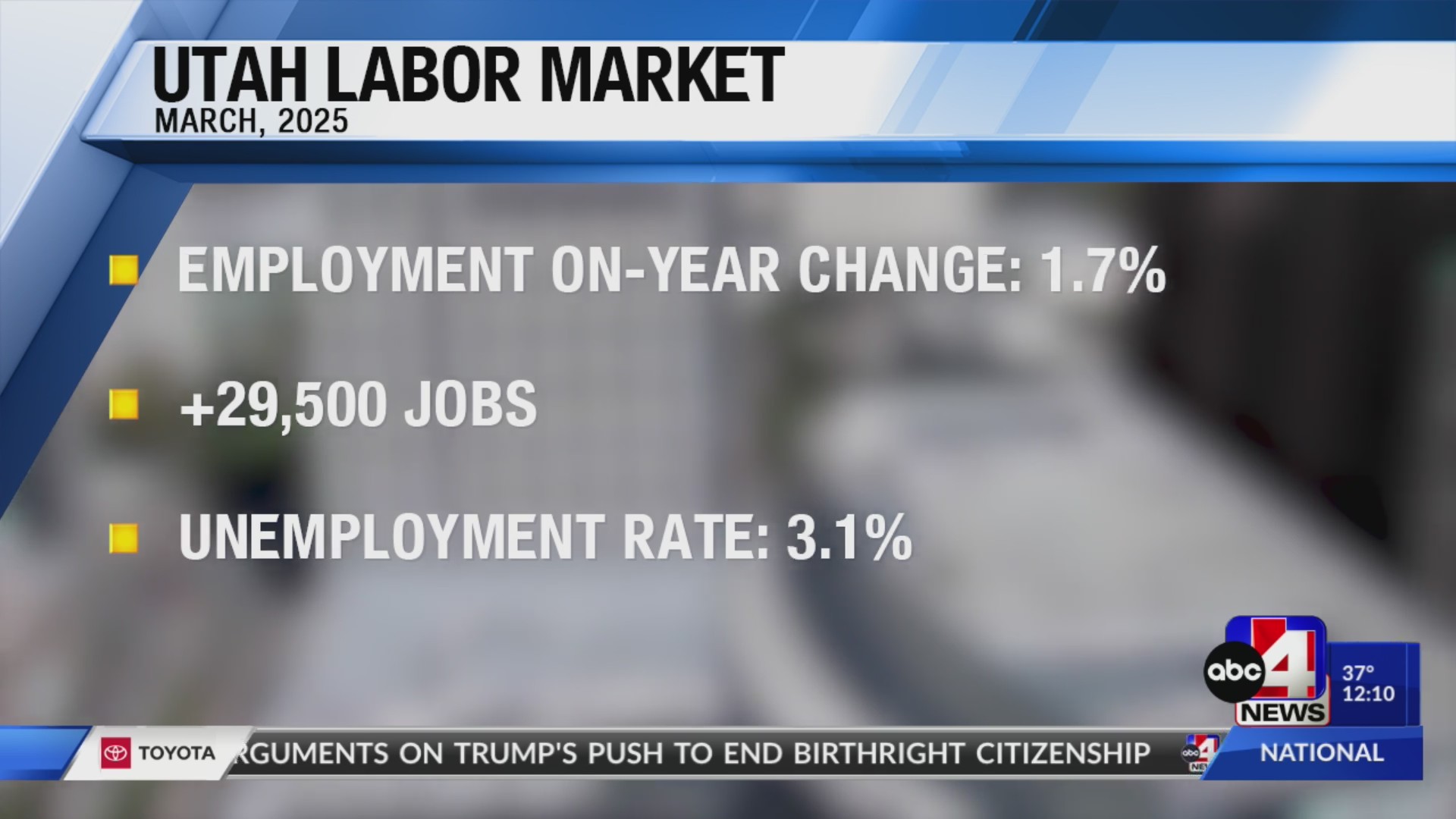 Utah’s employment numbers for March 2025 shows strong growth – ABC4 Utah