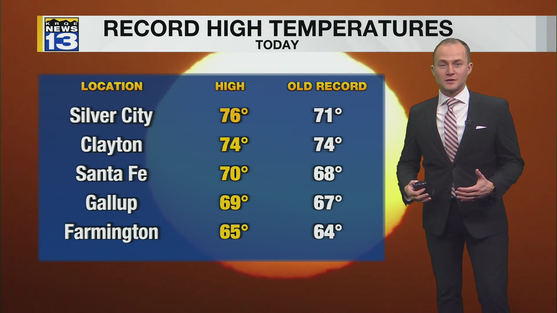Record warm temperatures across New Mexico Monday – KRQE NEWS 13 ...