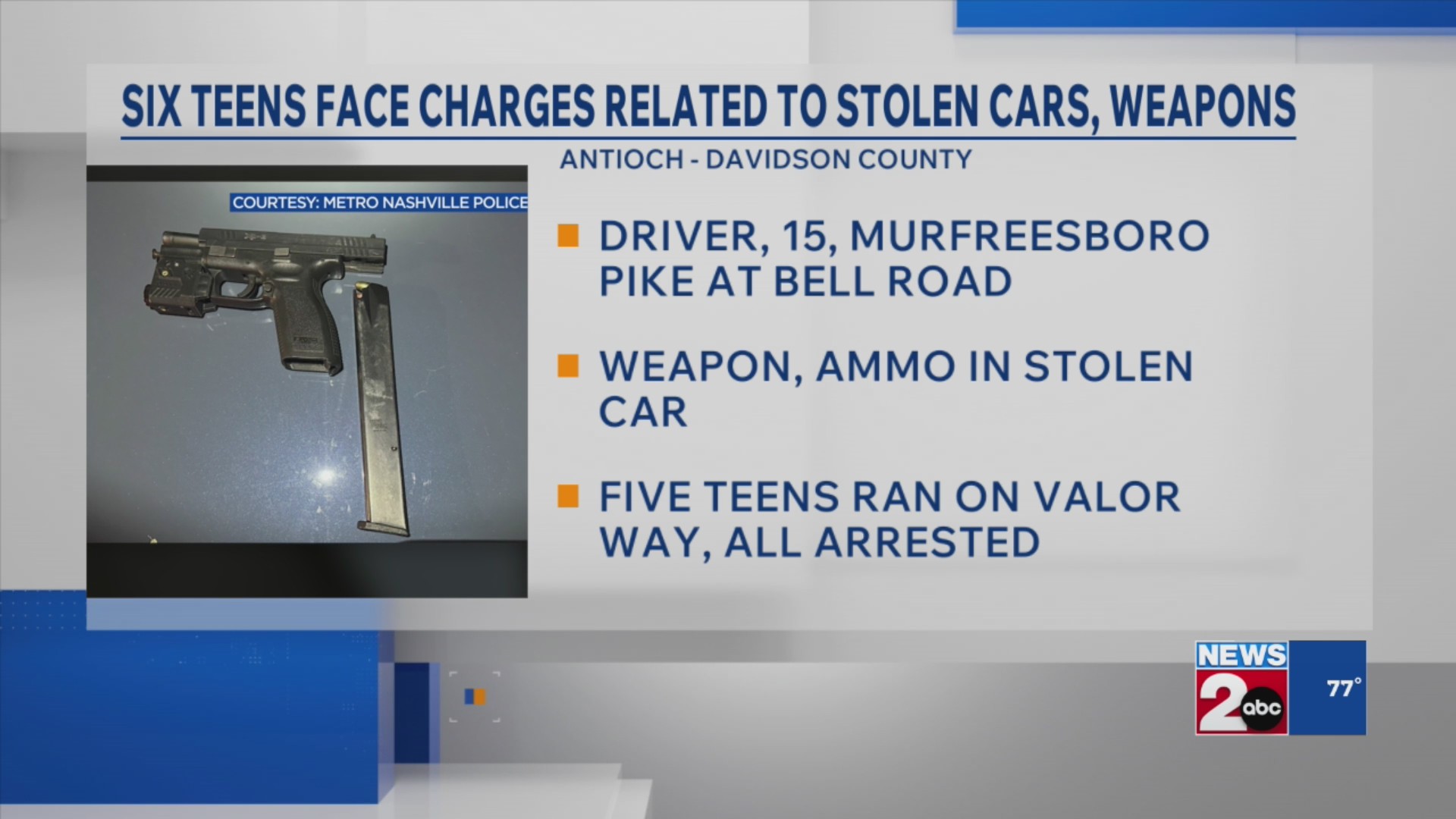 6 teens face charges related to stolen cars, weapons – WKRN News 2