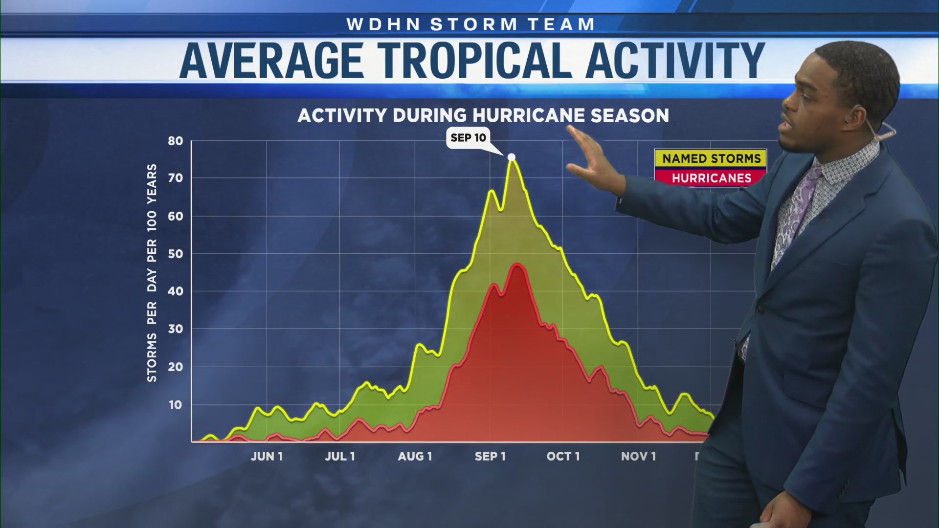Dry and sunny conditions while hurricane season remains quiet – WDHN ...
