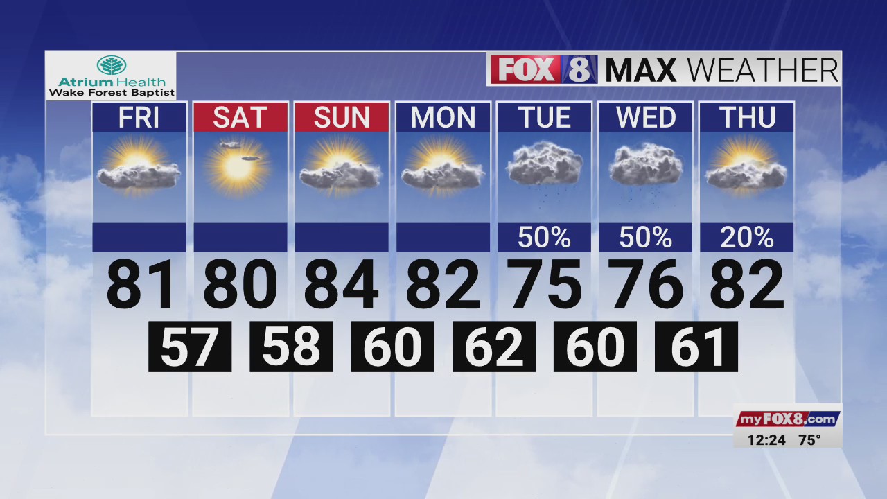 Partly cloudy Friday afternoon in the Piedmont Triad – FOX8 WGHP