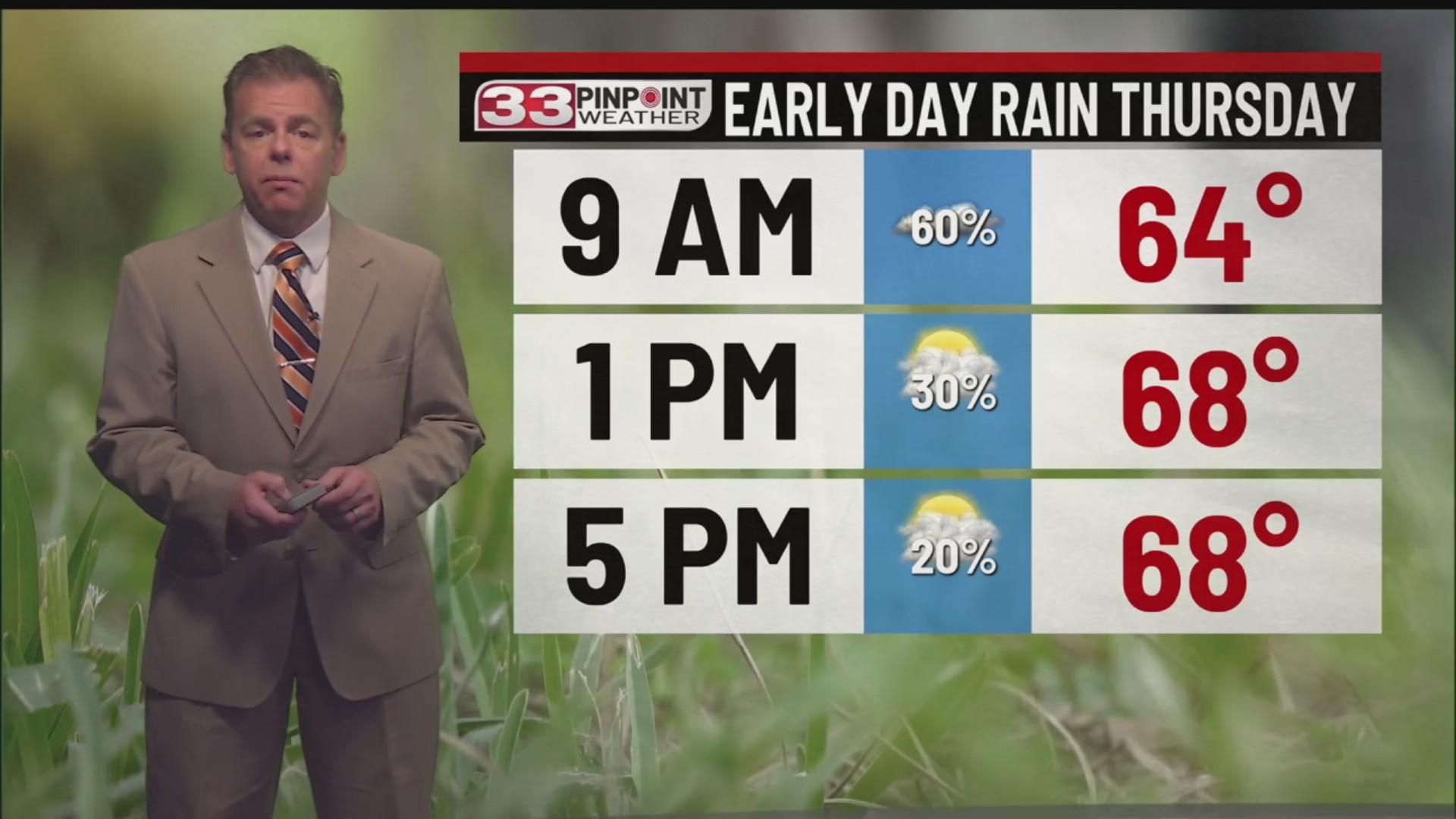 Early rain Thursday and warm – WYTV