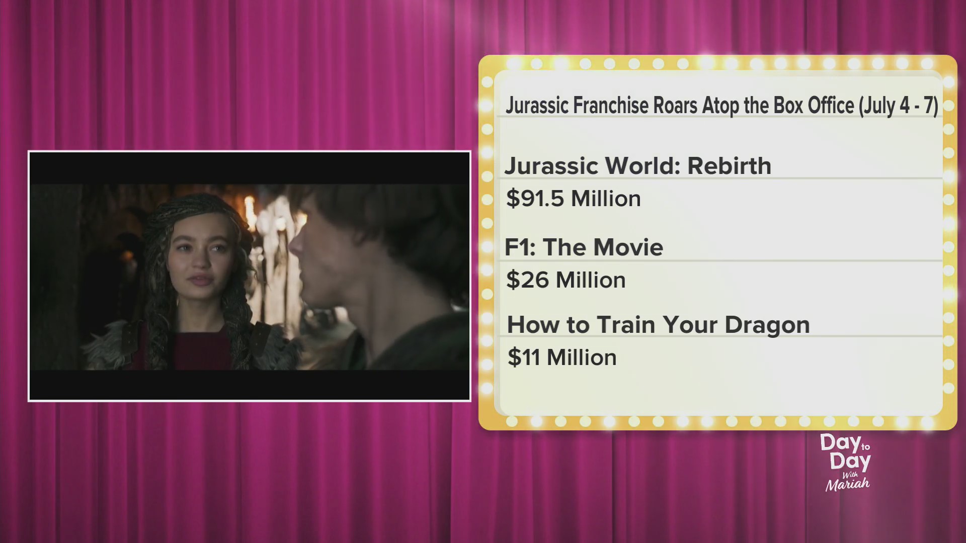 Jurassic Franchise Roars Atop the Box Office (July 4 – 6) | July 7 ...