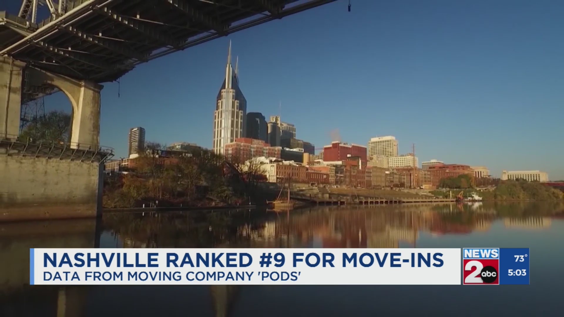 Nashville ranked No. 9 for move-ins – WKRN News 2