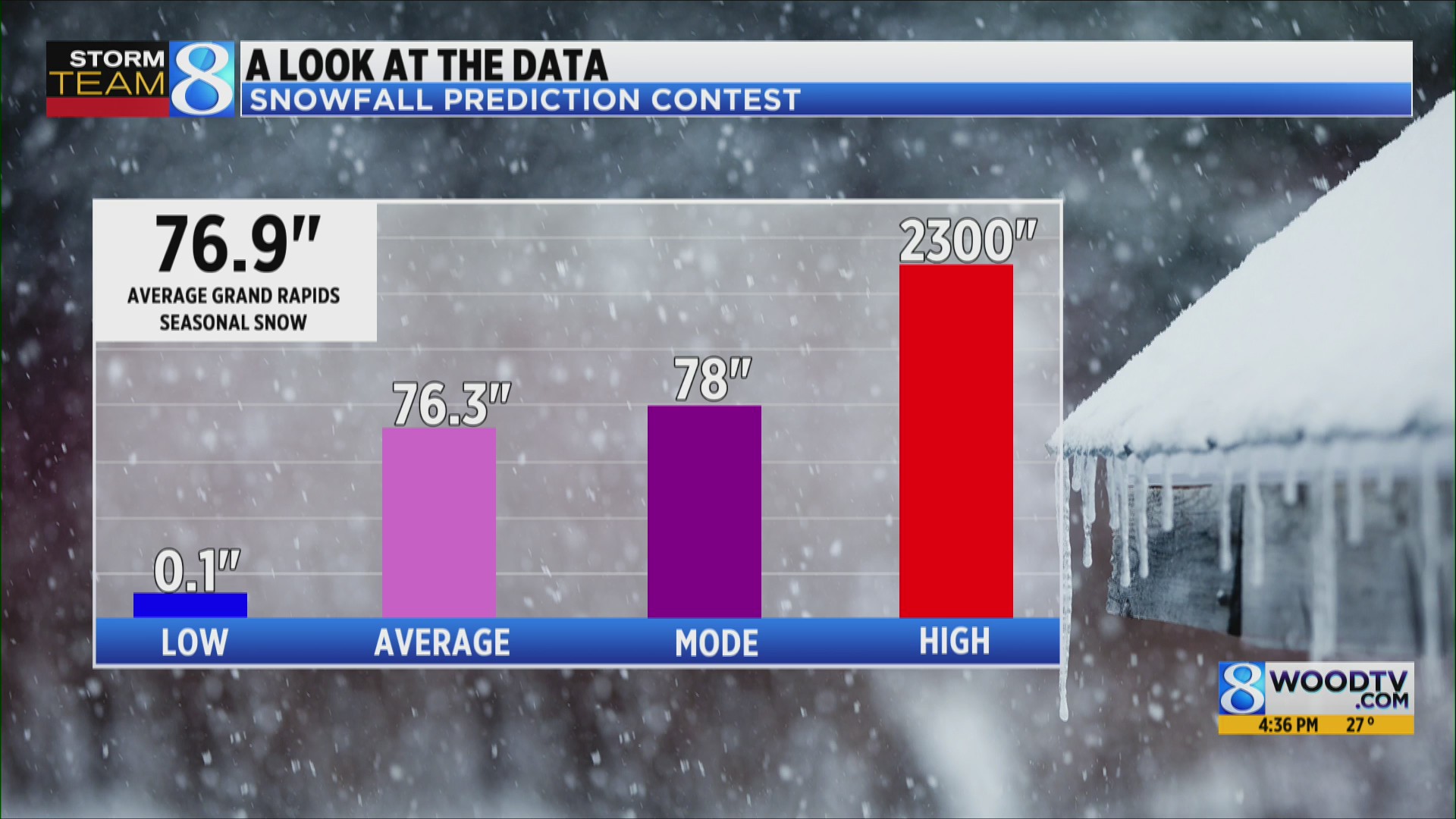 Snowfall Prediction Contest: How is your guess stacking up? – WOODTV.com