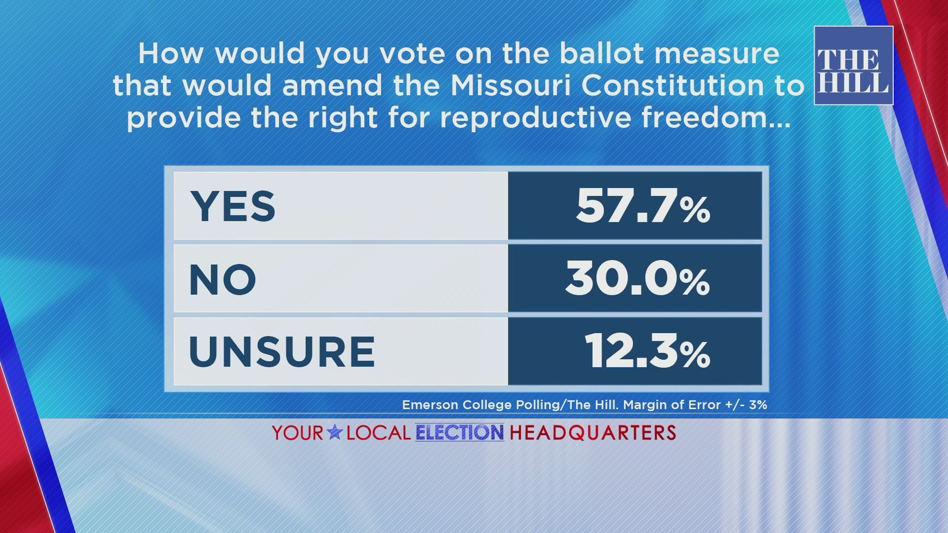 Missouri poll shows big leads for Republican candidates, amendments – FOX 2