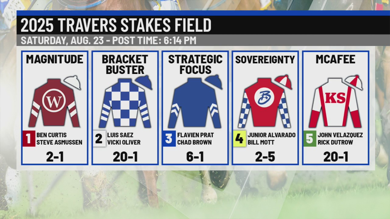 What to know about the 2025 Travers Stakes field – NEWS10 ABC