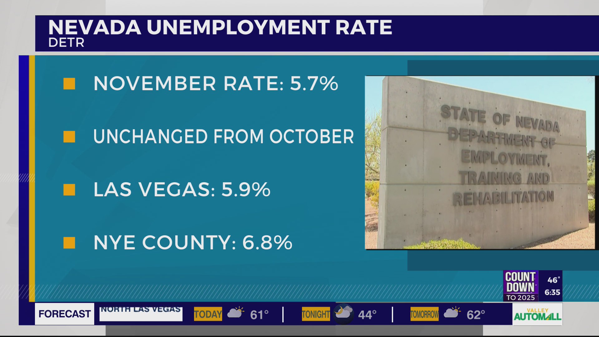 Nevada unemployment remains highest in U.S. – KLAS