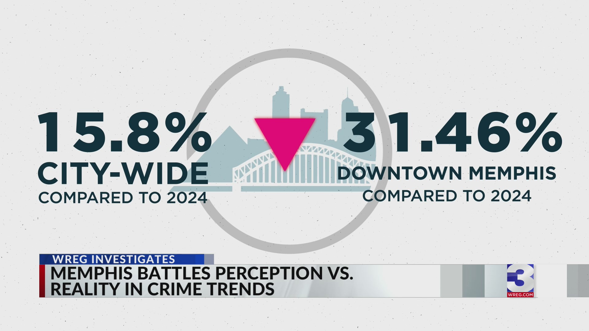 Memphis crime rate drops 16%, but public perception lags behind – WREG.com