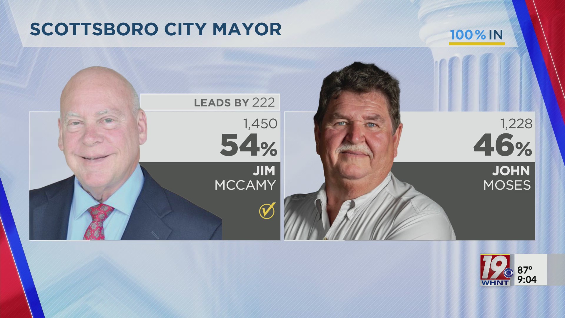 McCamy Wins Reelection as Mayor | August 27, 2024 | News 19 at 9 p.m ...