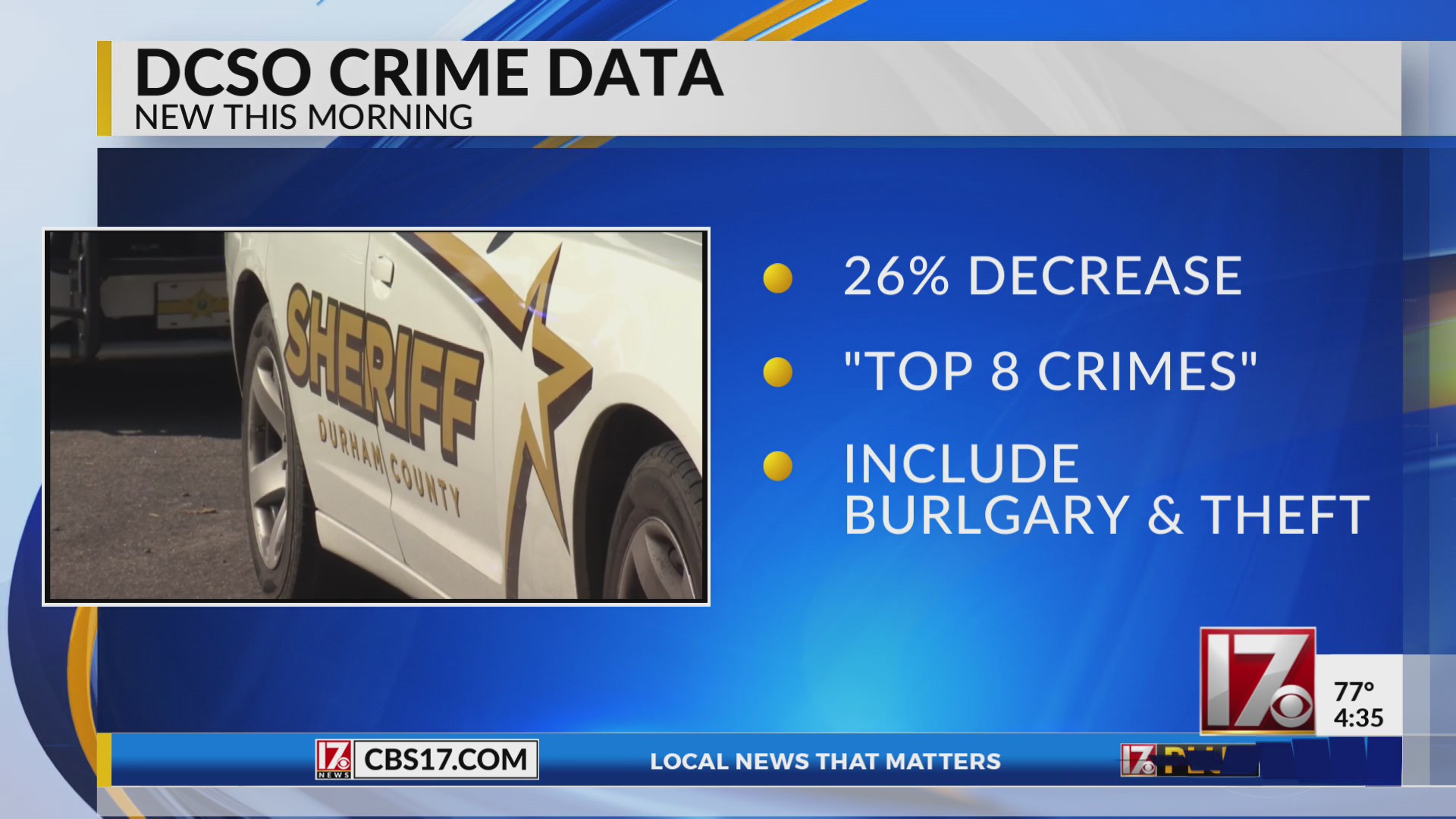 Crime down 26% in Durham County according to mid-year report: DCSO – CBS17.com
