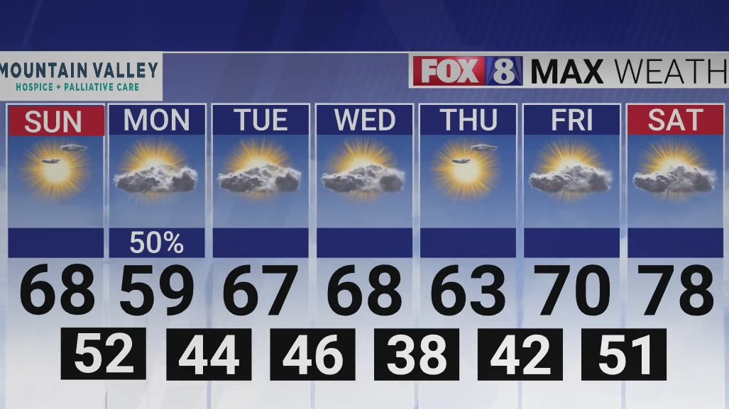 Saturday evening temperatures expected to fall to mid-60s; statewide burn ban in effect – FOX8 WGHP