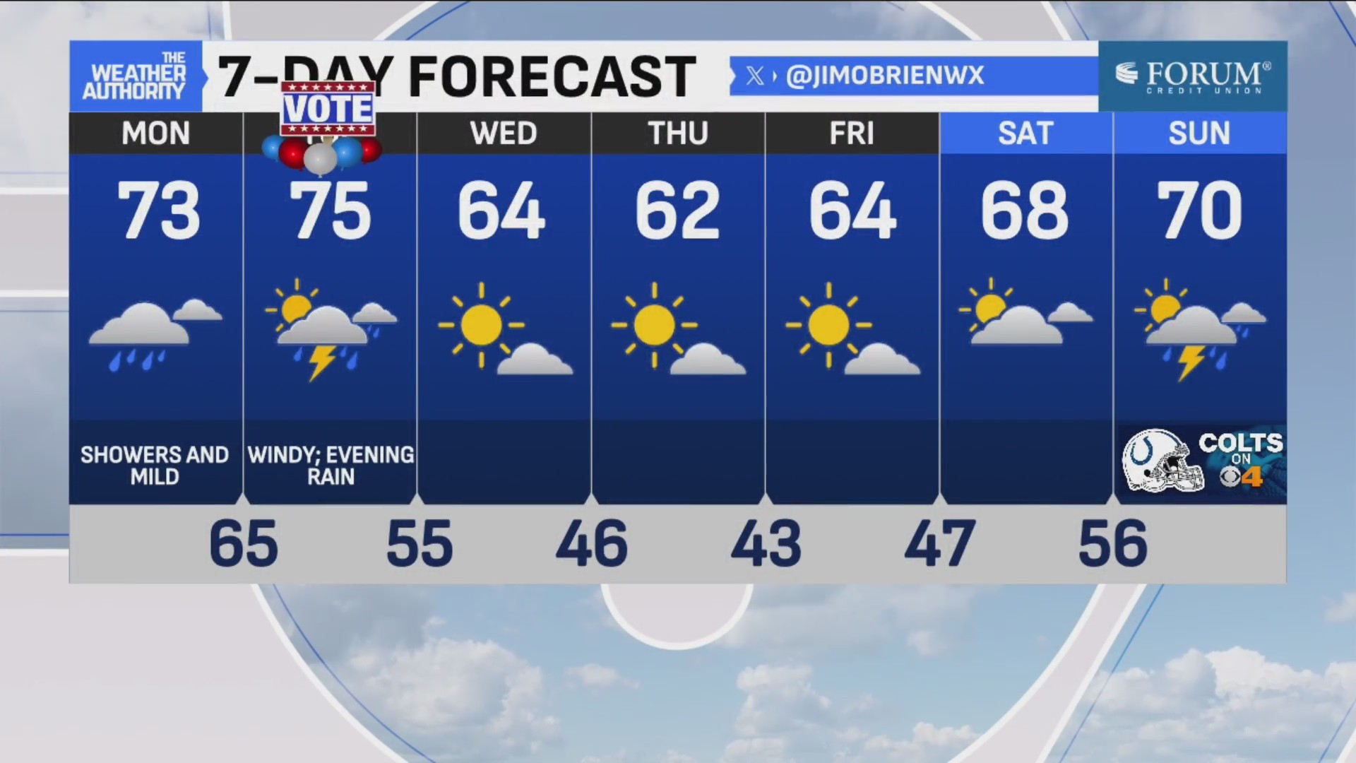 Tracking showers and warmth; a look ahead to Election Day – Fox 59