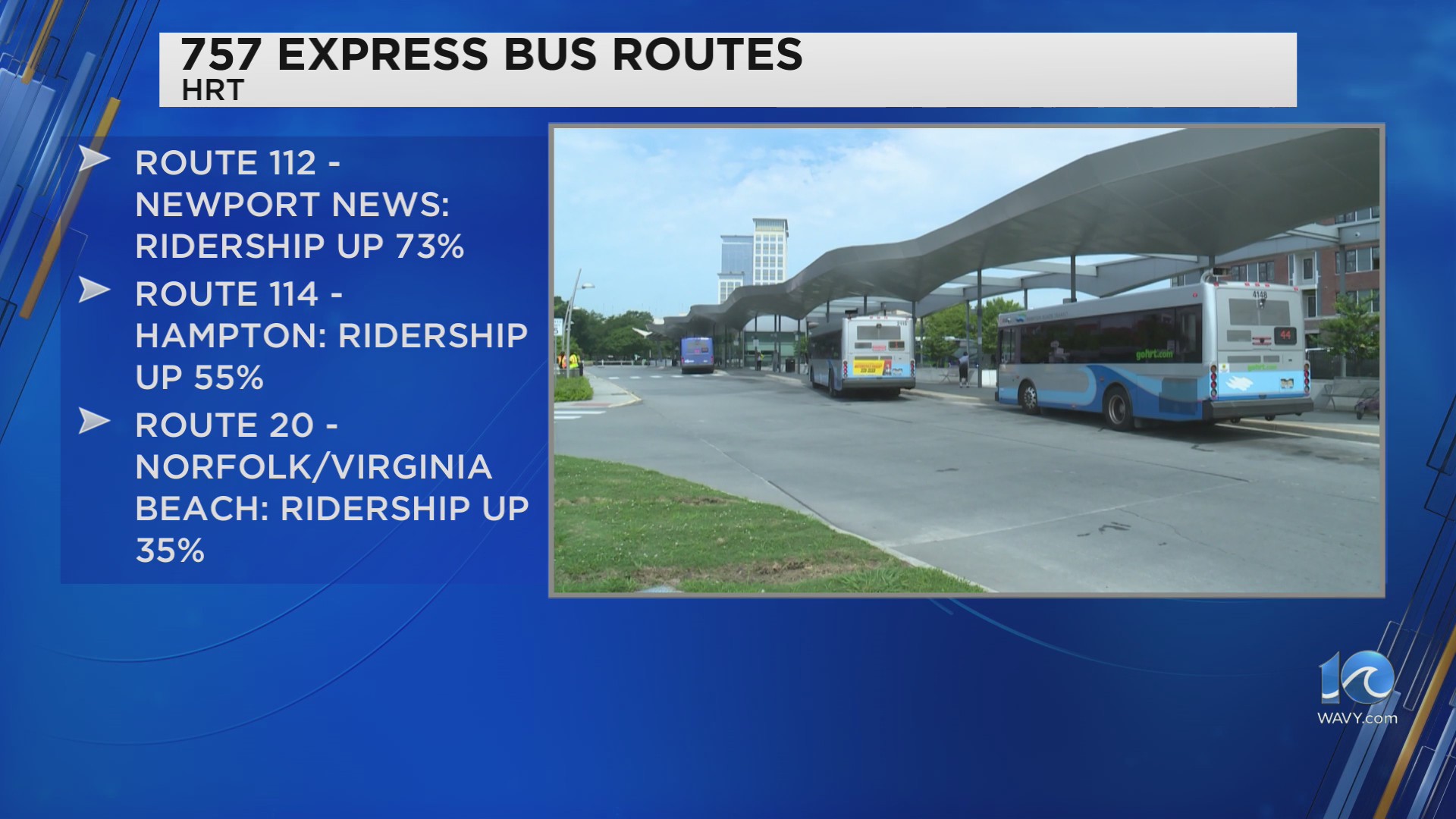 HRT says 757 Express bus routes are growing – WAVY.com