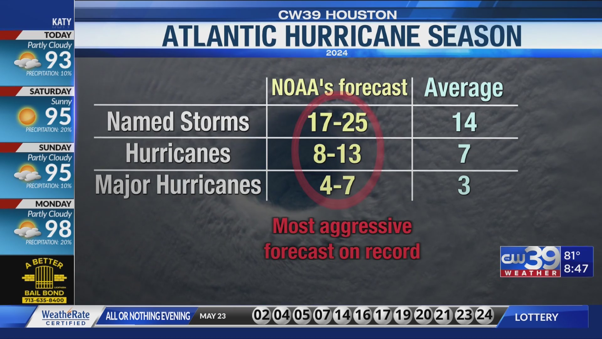 NOAA predicts very aggressive hurricane forecast – CW39 Houston