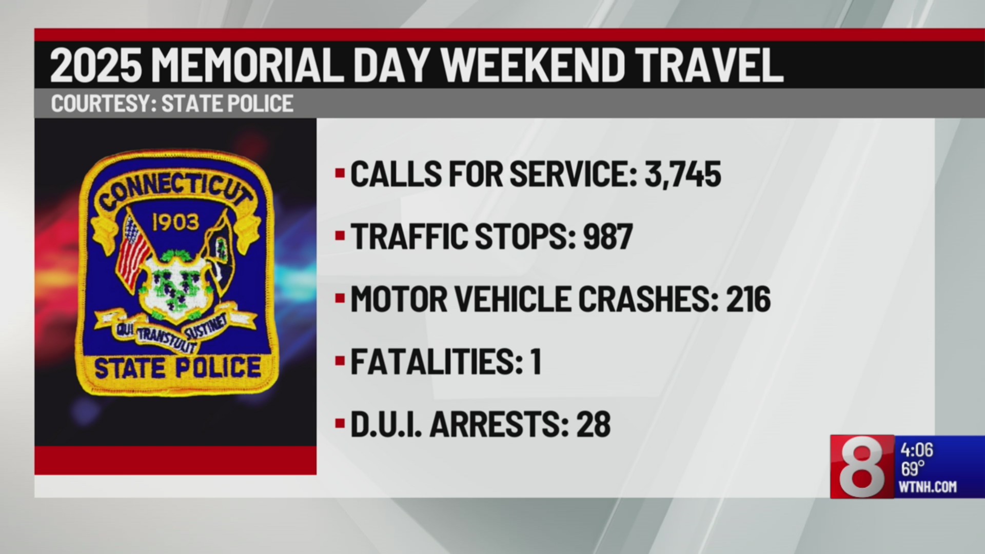 CSP: 987 traffic stops conducted with one fatality, 28 DUIs – WTNH.com