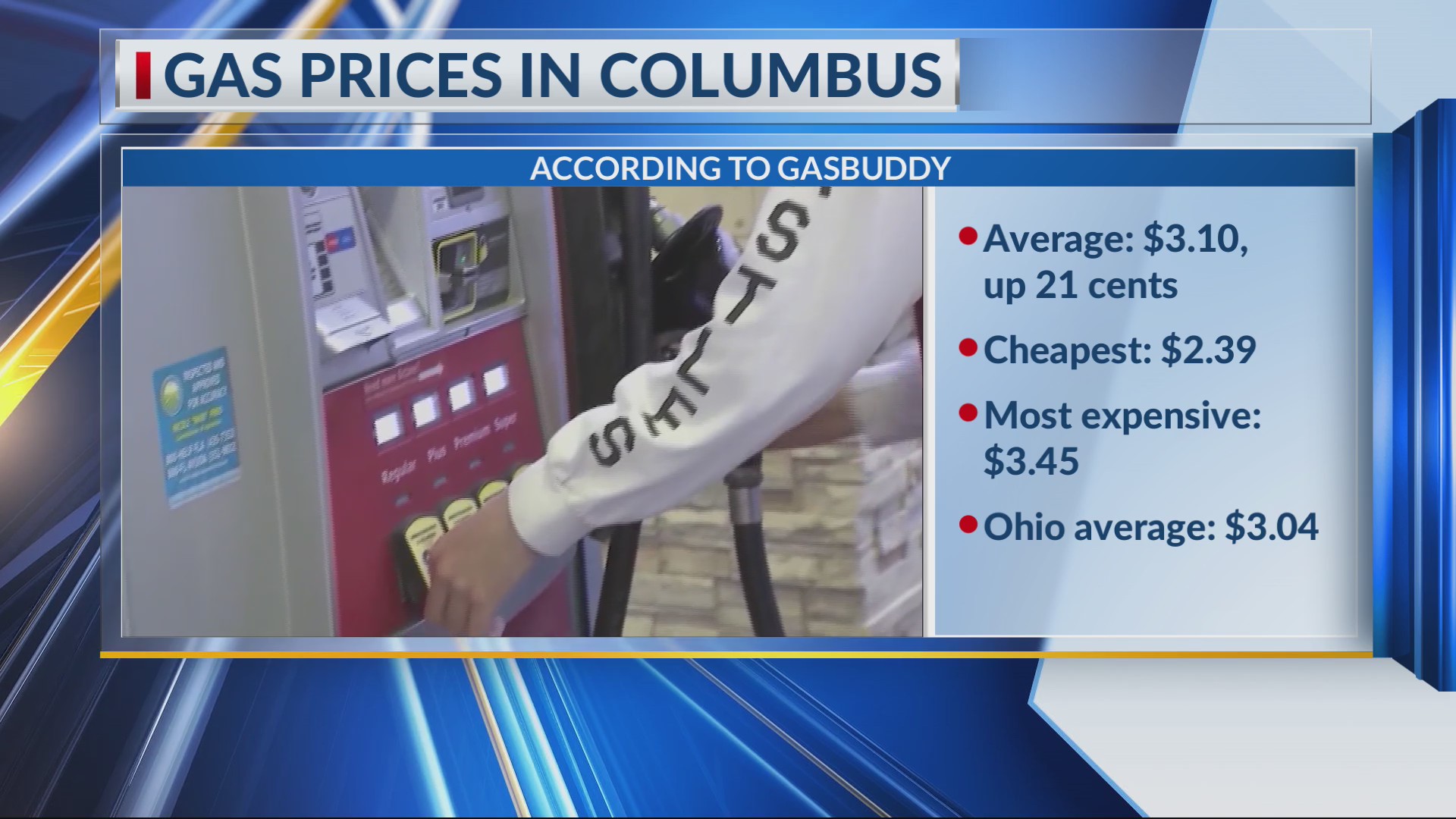 Columbus gas price surge brings average over $3 per gallon – NBC4 WCMH-TV