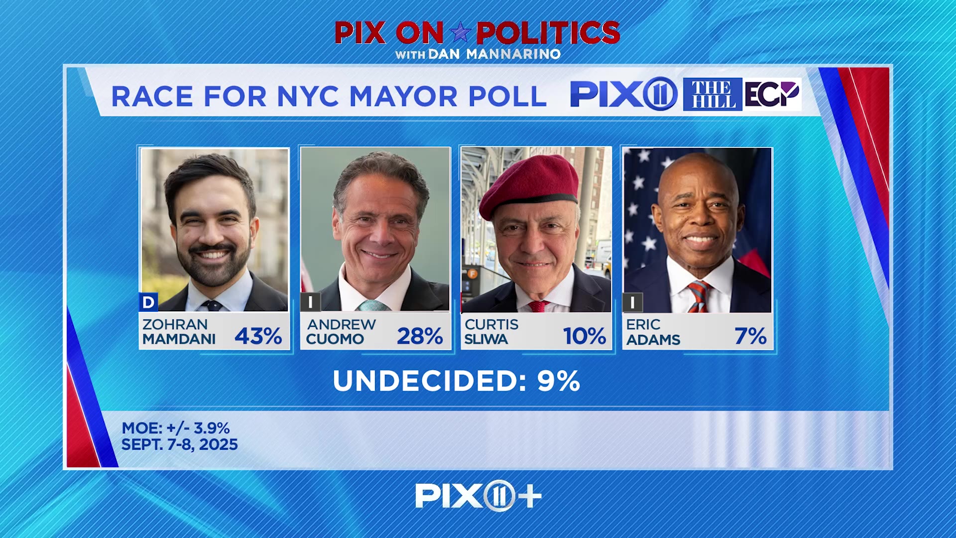 PIX on Politics Daily: Mamdani Leads NYC Mayoral Race, PIX11 Poll Finds ...