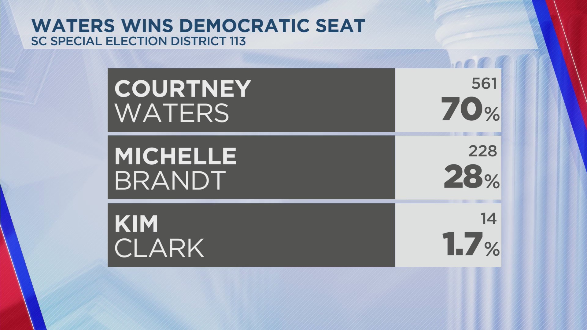 Courtney Waters wins special Democratic primary election for House ...