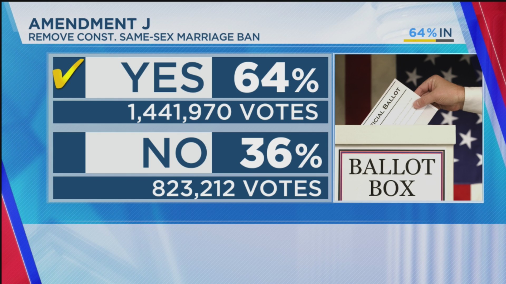 Same-sex marriage amendment approved by Colorado voters: Election ...