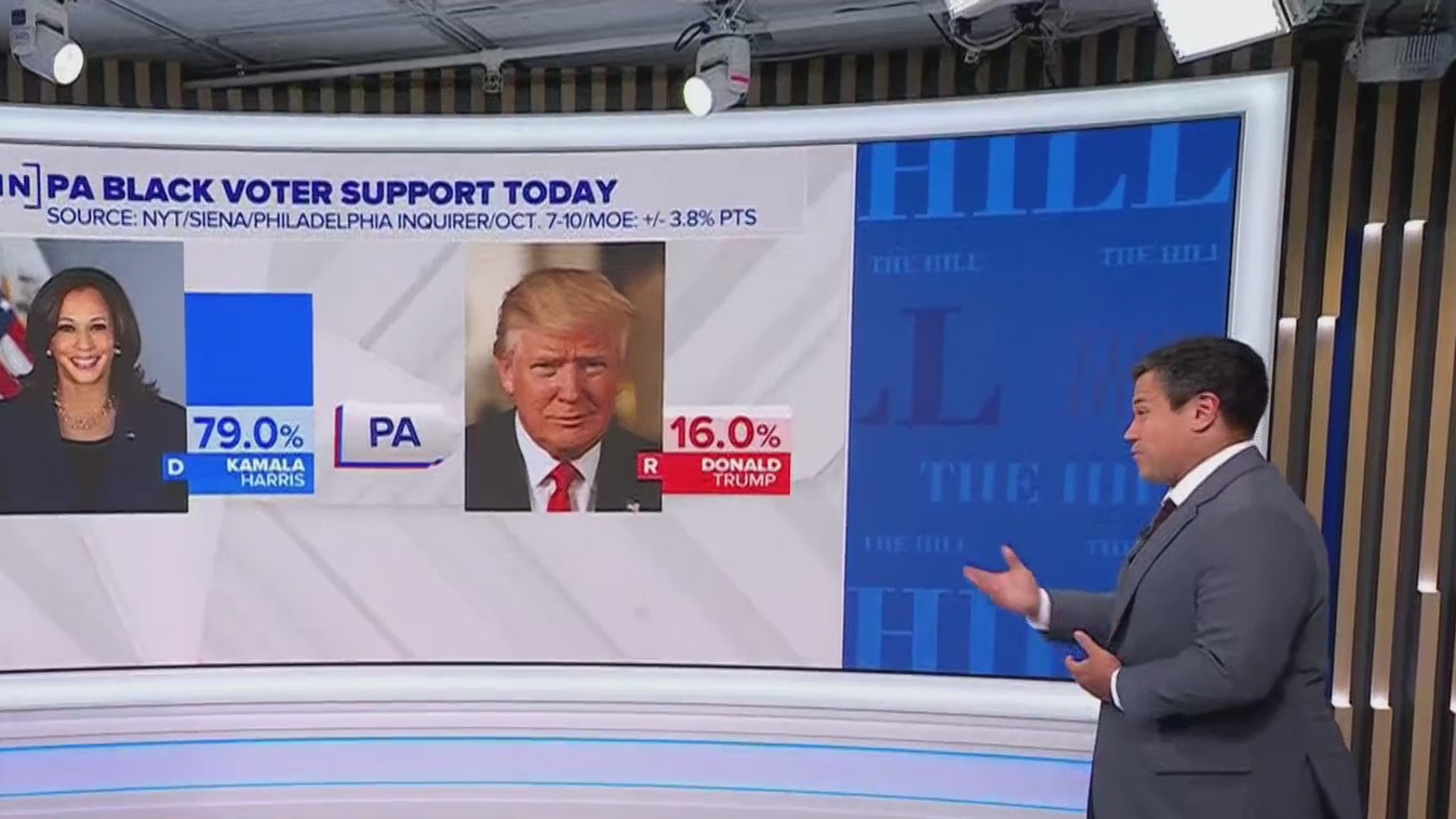 ‘It certainly makes it tough’ for Harris to win Pennsylvania with ...