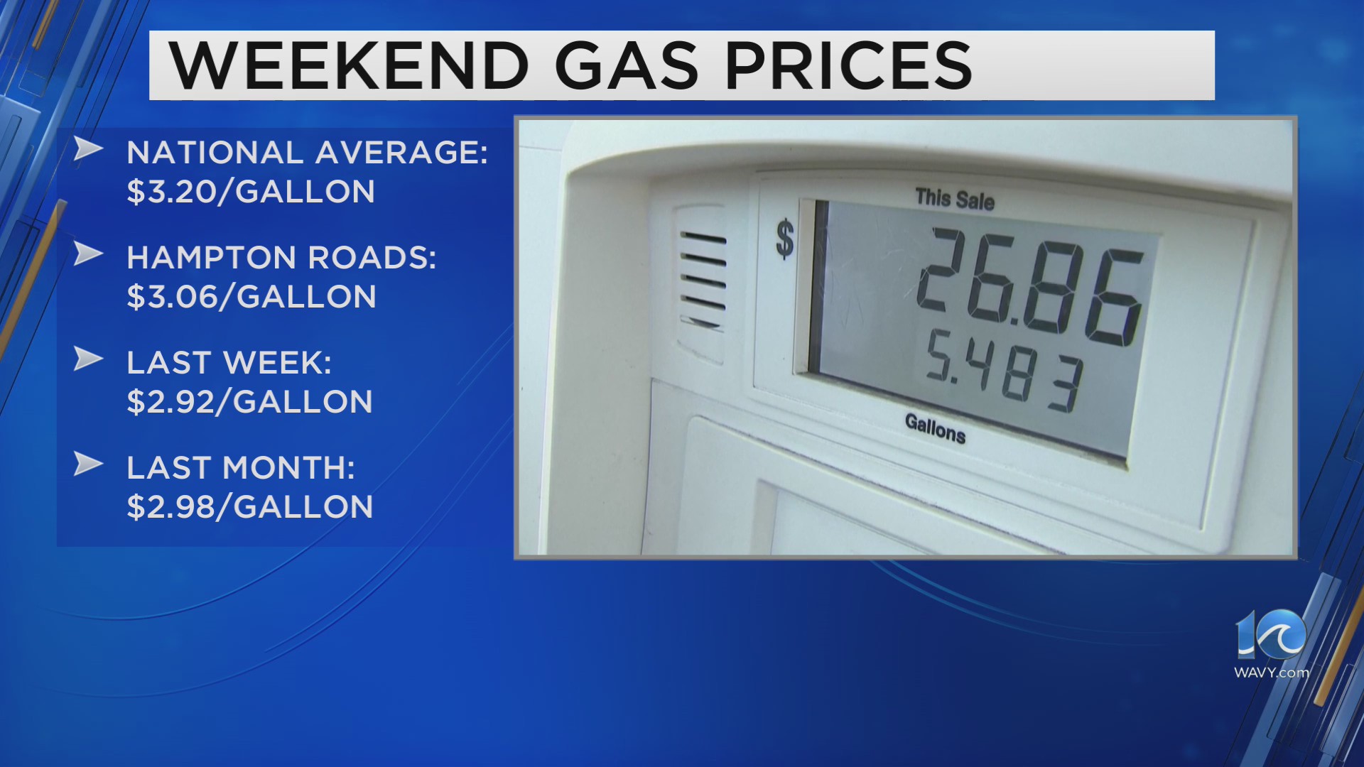 Weekend gas prices averaging $3.06 per gallon – WAVY.com