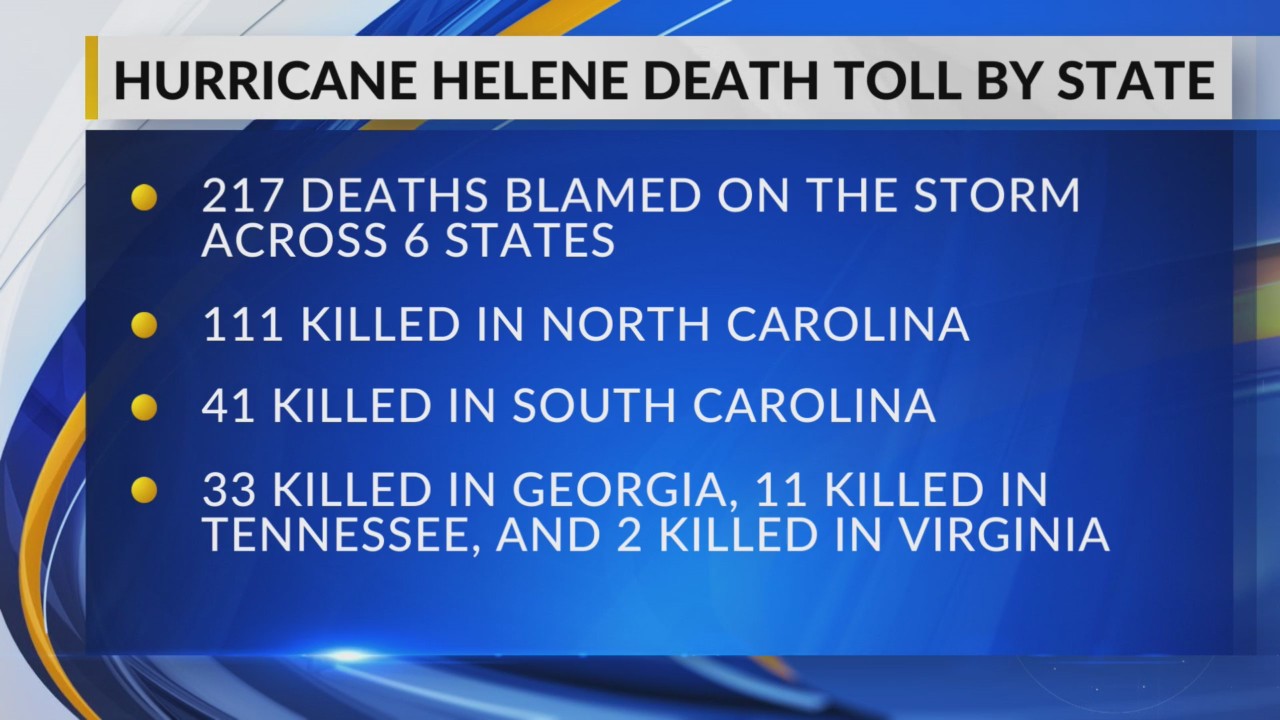 Helene death toll at 217 and counting across 6 states – WBTW