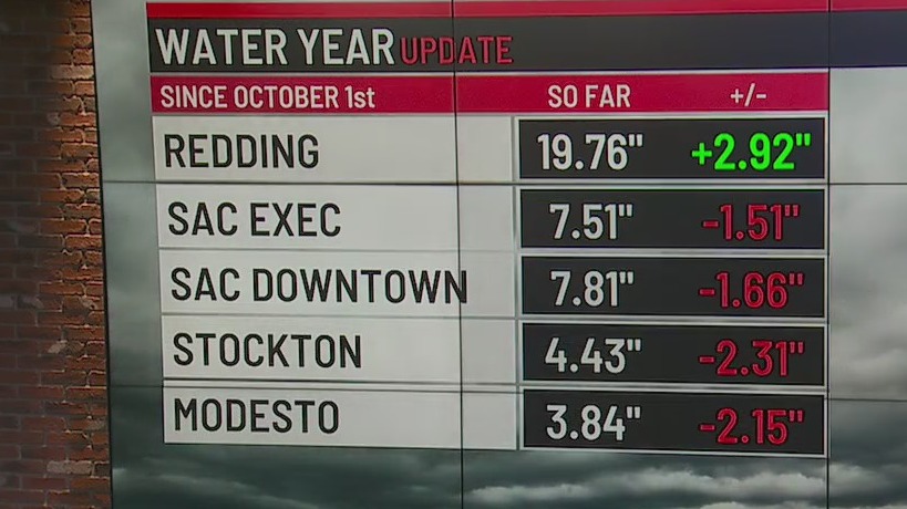 Wet weather back in the forecast for Sacramento Valley – FOX40 News
