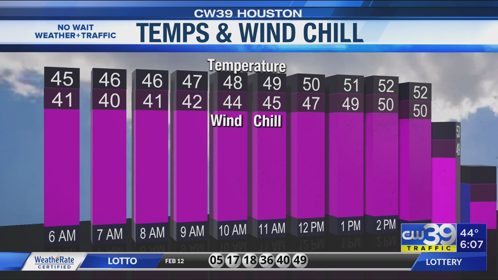 Friday’s Weather Outlook: Slightly cloudy with gradual rising temps ...