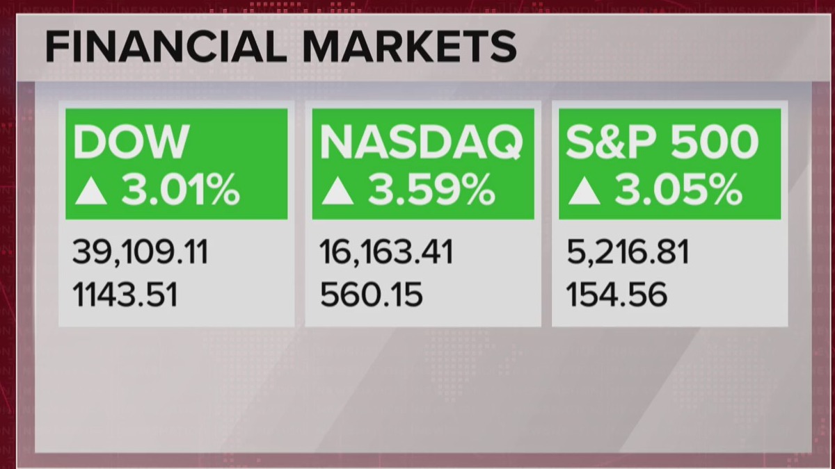 Dow rebounds 1,300 points amid China tariff tension | NewsNation Live ...