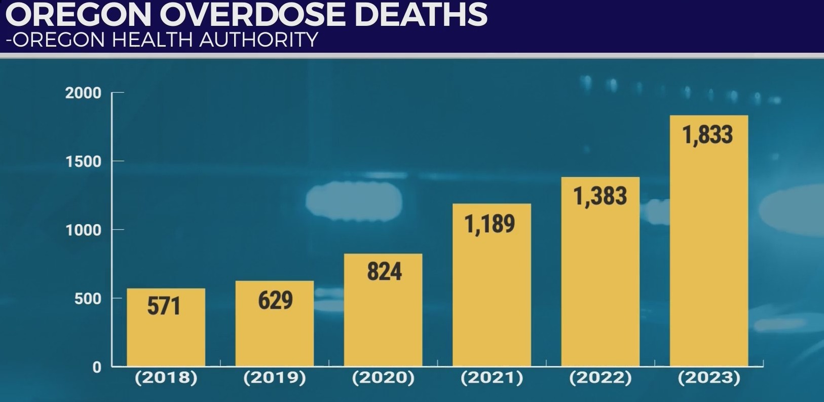 Oregon overdose deaths on the rise as national cases decline – KOIN.com