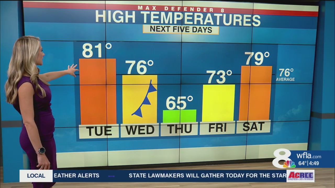 Breezy w/ a stray shower Tue, strong cold front Wed. – WFLA