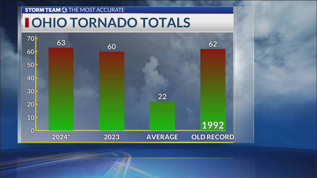 Ohio record broken after 63rd tornado confirmed – NBC4 WCMH-TV