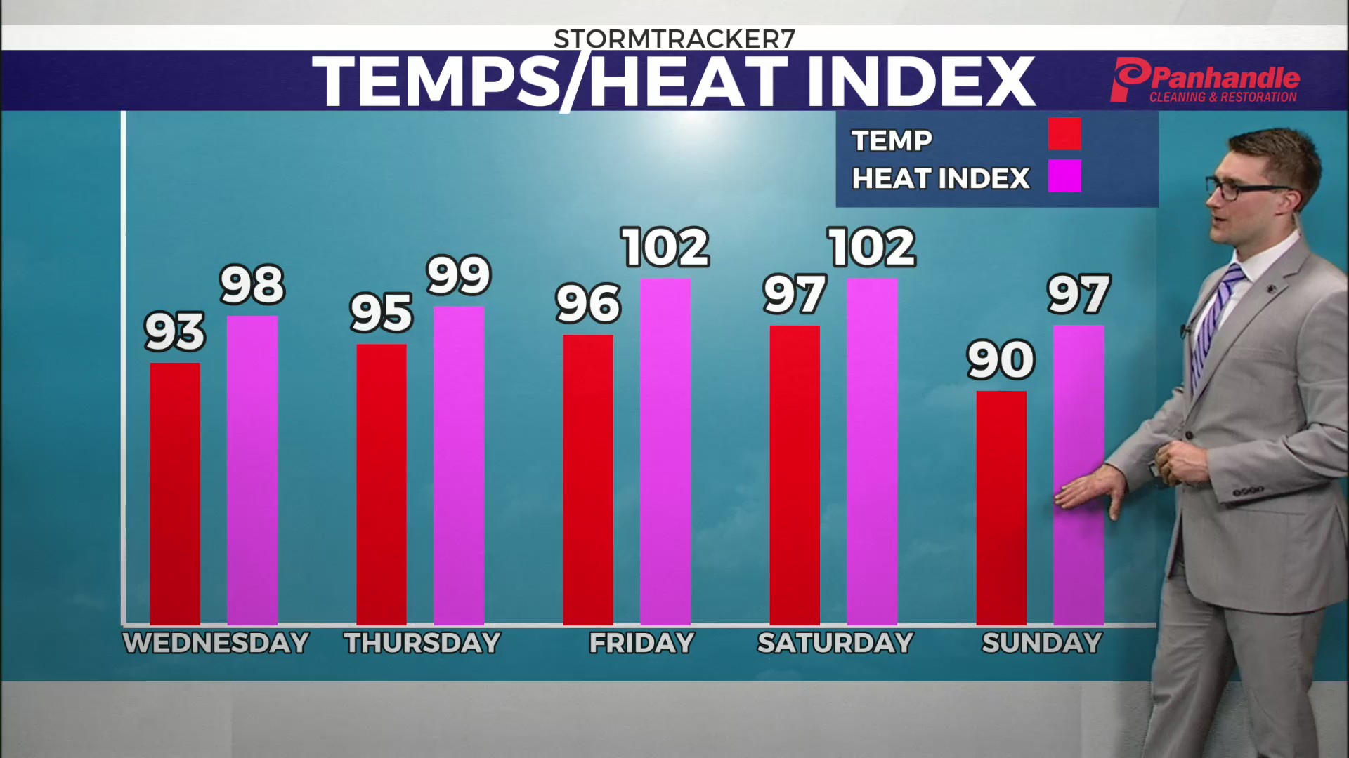 Heat wave continues through end of week – WTRF