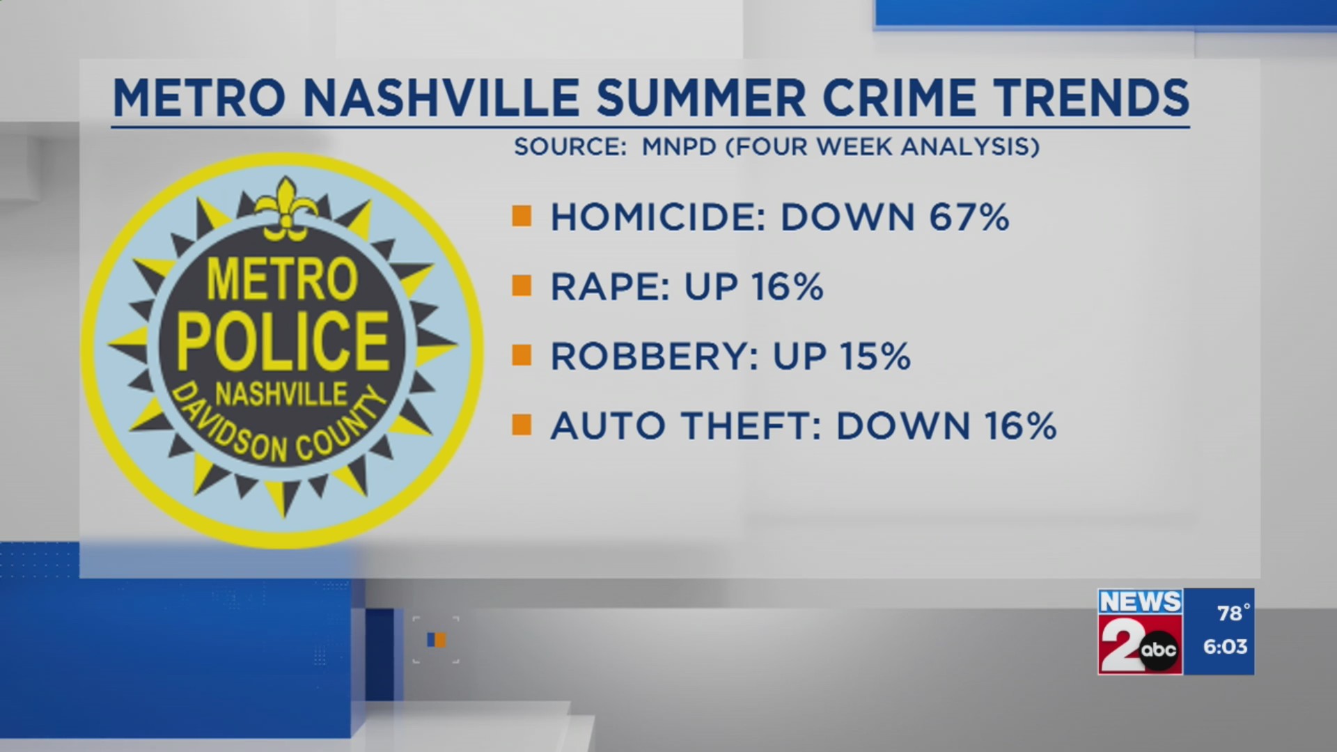 Metro Police release summer crime report – WKRN News 2